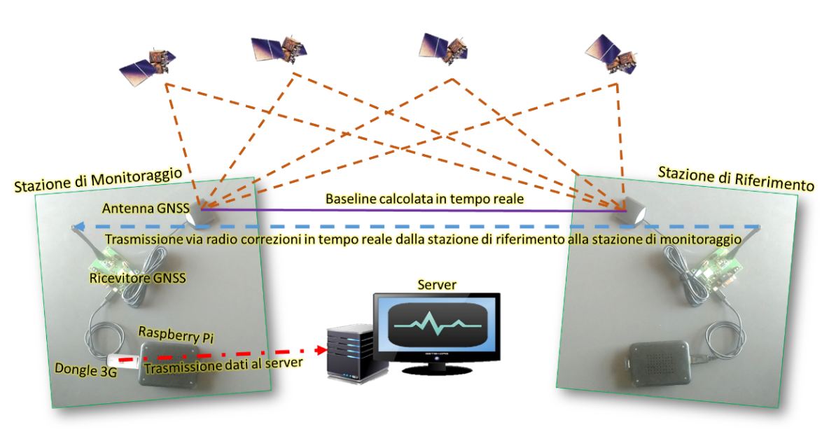 OR2 – Monitoraggio strutturale con tecnologie GNSS | Infrasafe Project